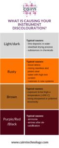 Surgical Instrument Discolouration Guide: Rust & More - Cairn Technology